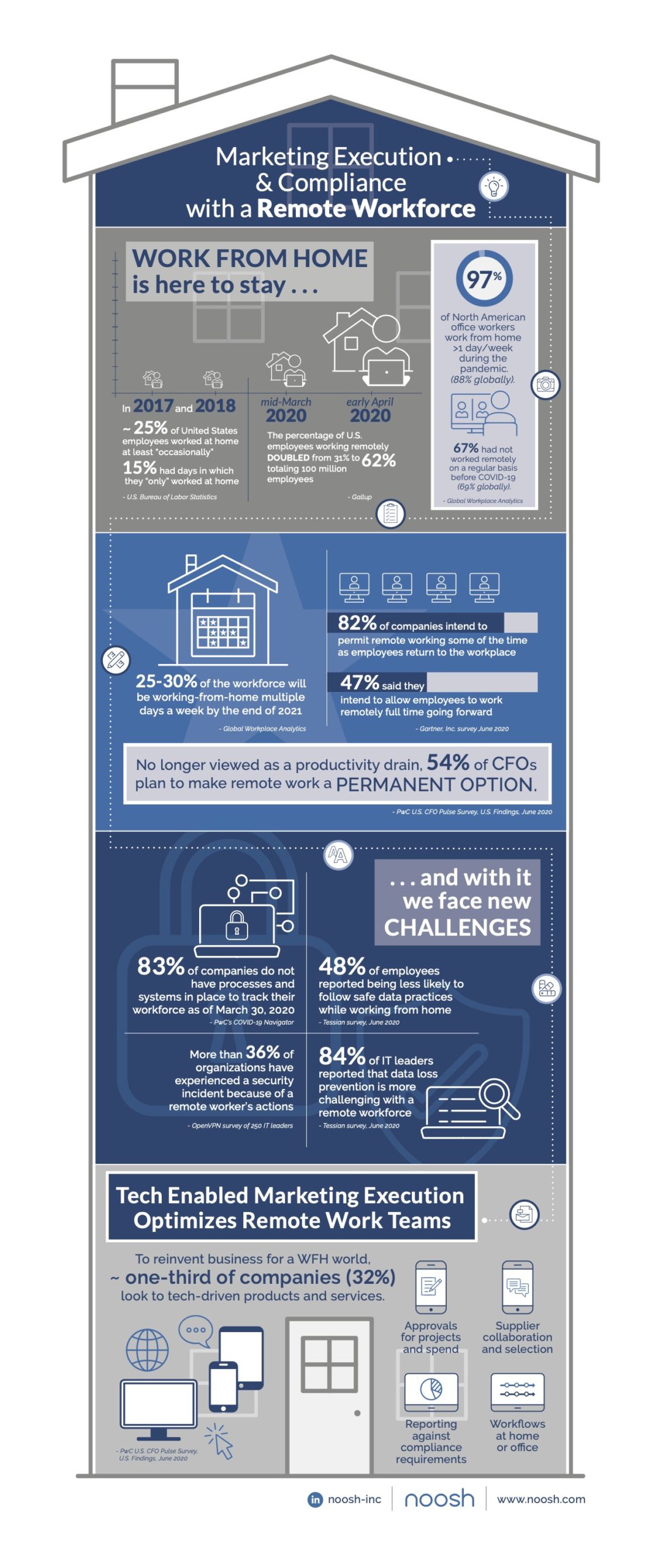 marketing execution andsupplier infographic - Noosh